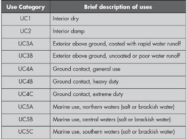 Use of Preservative-treated Wood Requires Certain Precautions